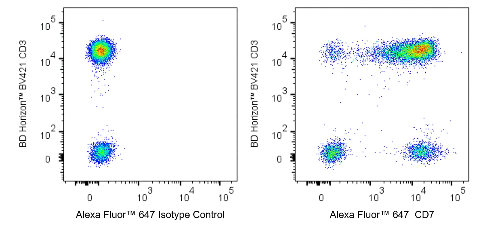 Alexa Fluor™ 647 Mouse Anti-Human CD7