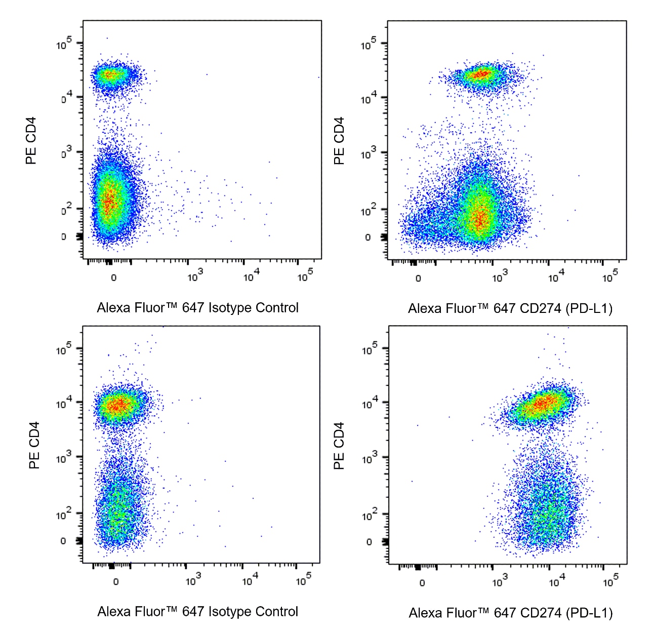 Alexa Fluor™ 647 Rat Anti-Mouse CD274 (PD-L1)