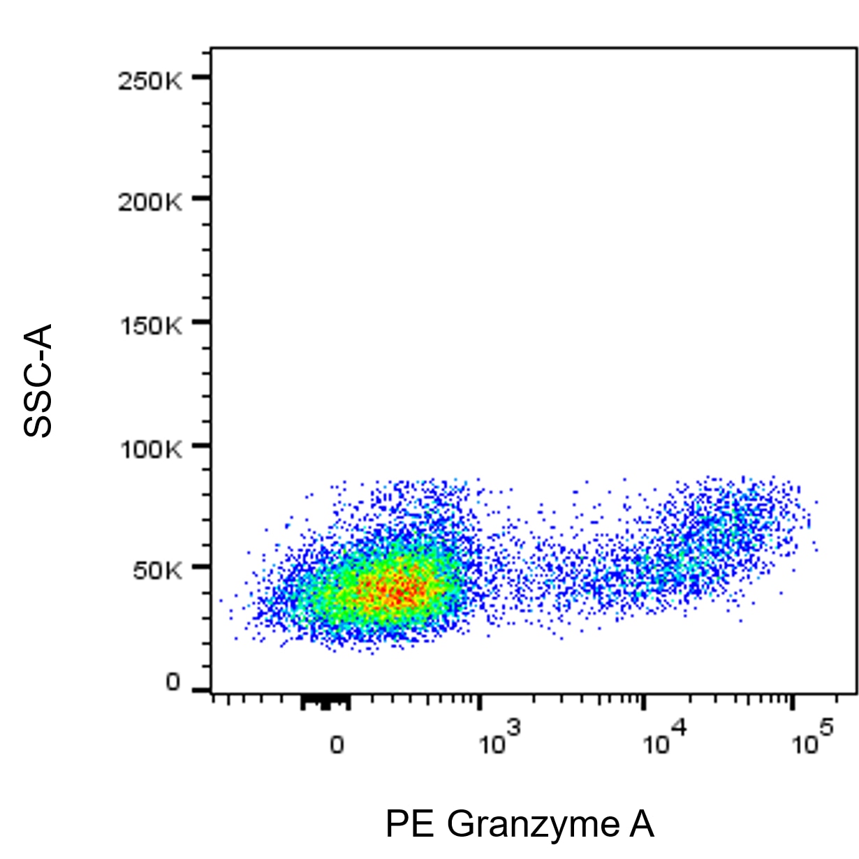 PE Mouse Anti-Human Granzyme A