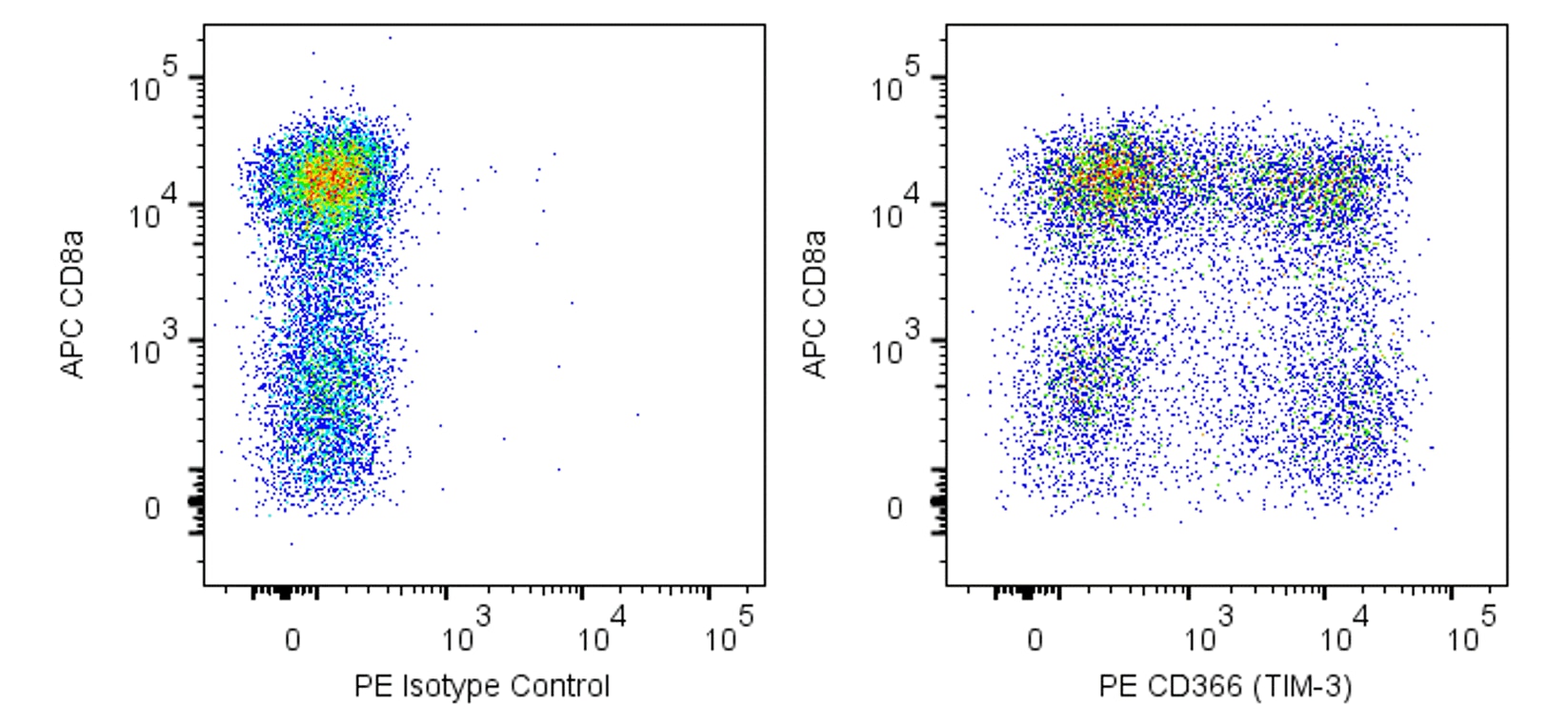 PE Rat Anti-Mouse CD366 (TIM-3)