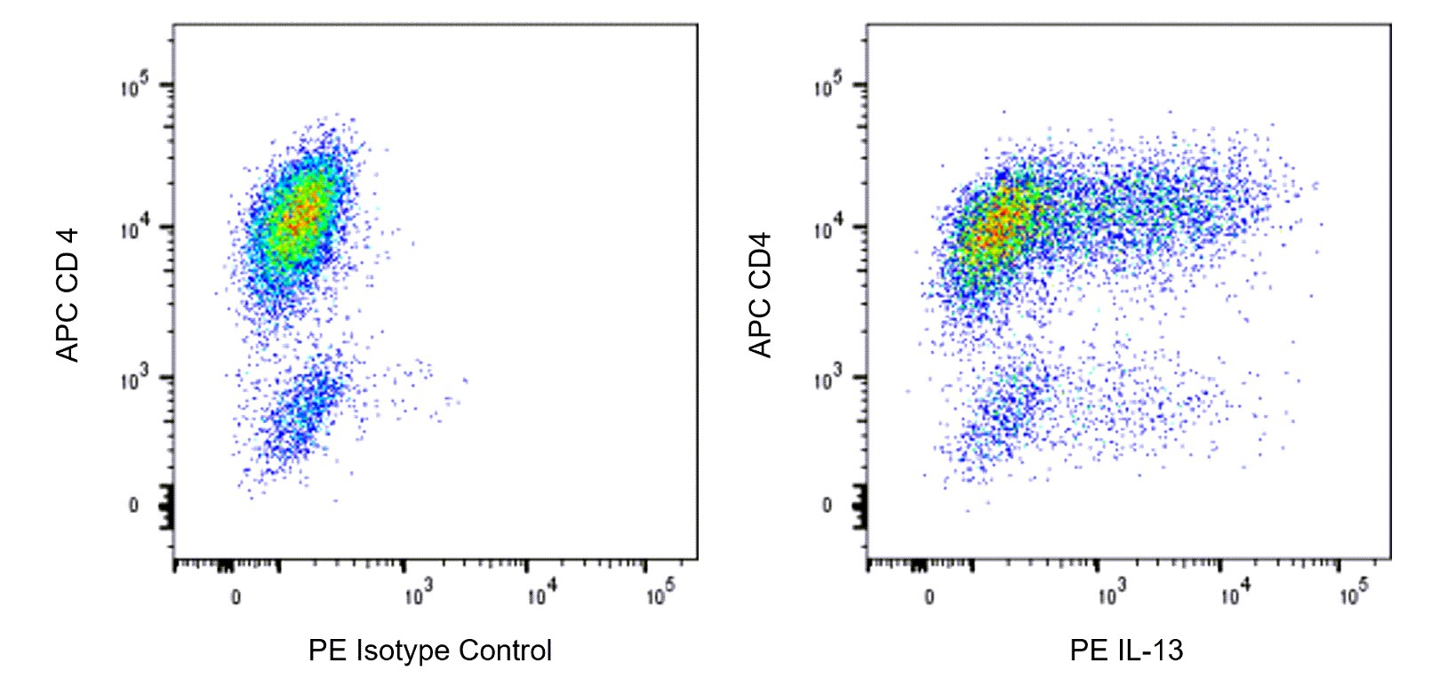 PE Rat Anti-Mouse IL-13