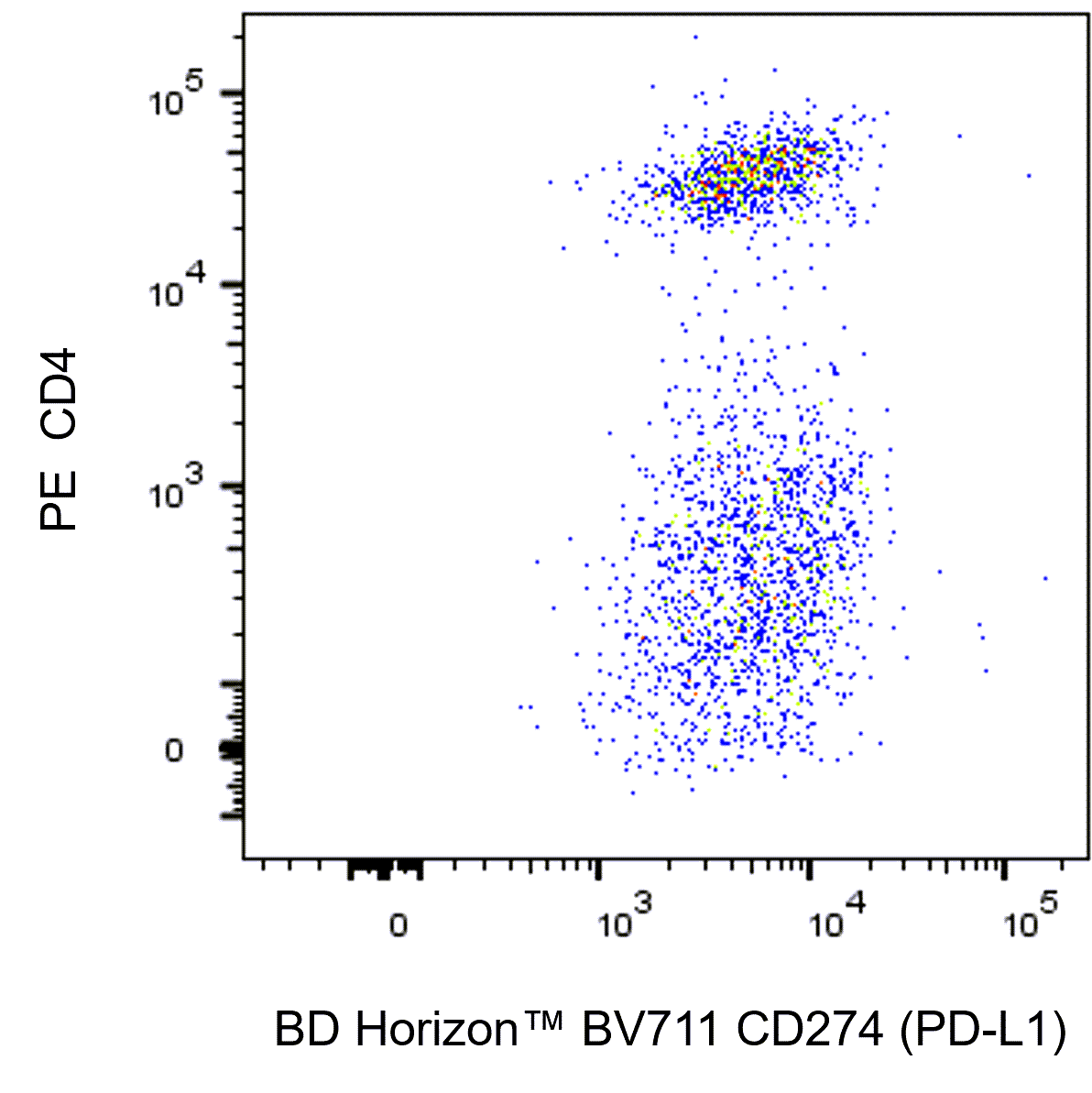 BV711 Rat Anti-Mouse CD274 (PD-L1)