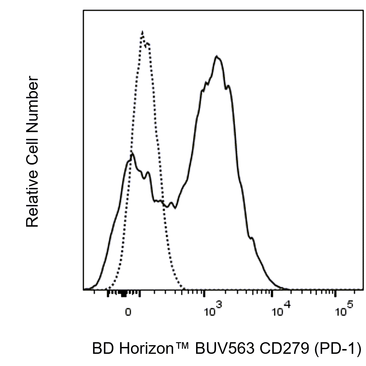 BUV563 Rat Anti-Mouse CD279 (PD-1)