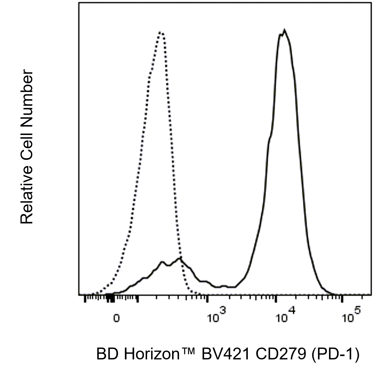 BV421 Rat Anti-Mouse CD279 (PD-1)