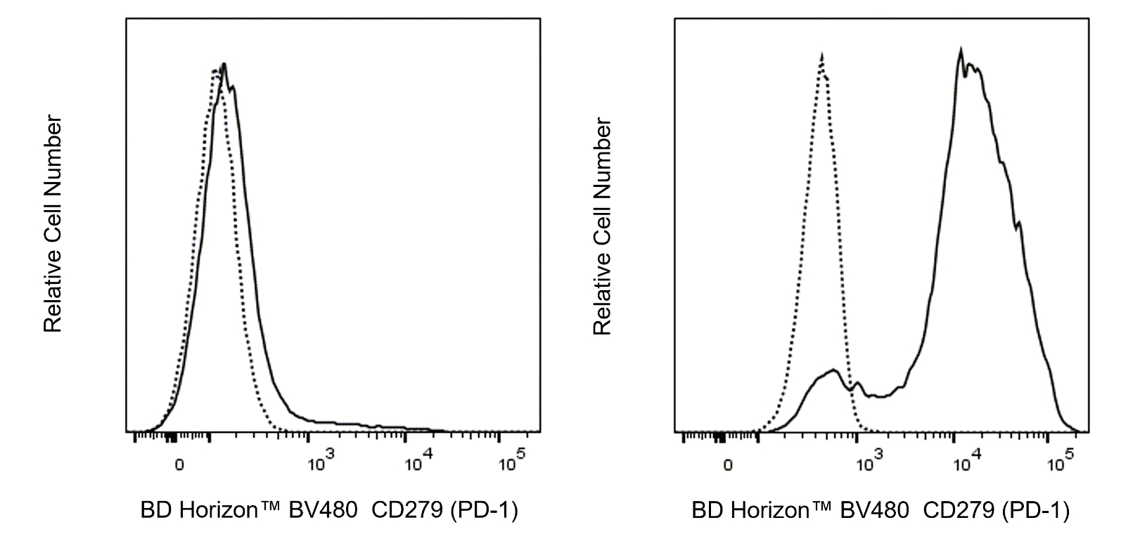 BV480 Rat Anti-Mouse CD279 (PD-1)