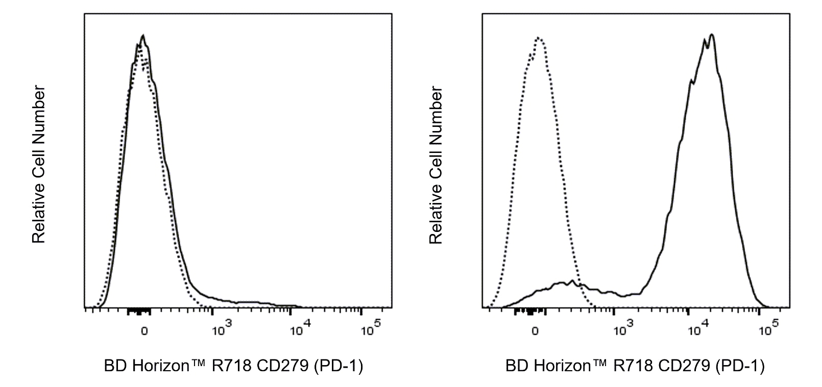 R718 Rat Anti-Mouse CD279 (PD-1)