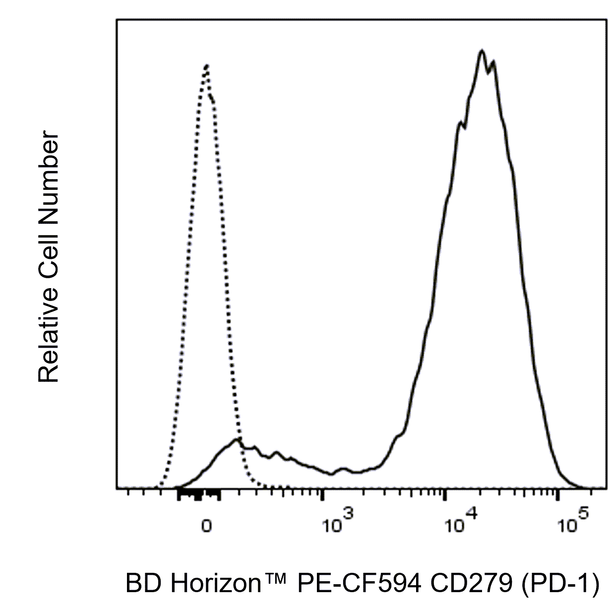 PE-CF594 Rat Anti-Mouse CD279 (PD-1)