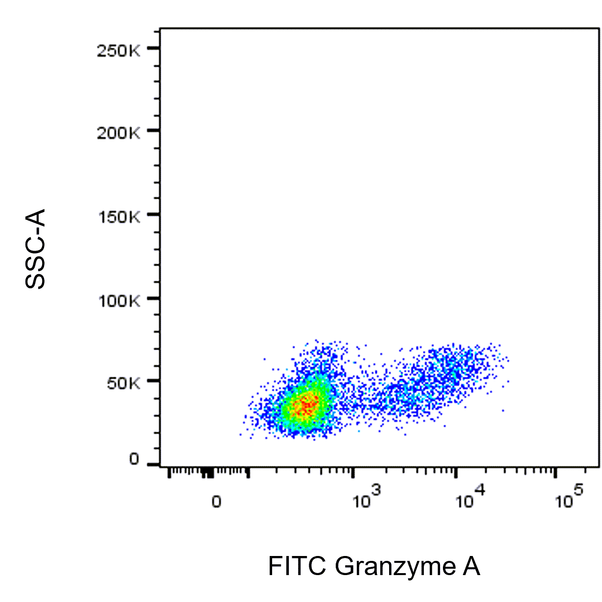 FITC Mouse Anti-Human Granzyme A