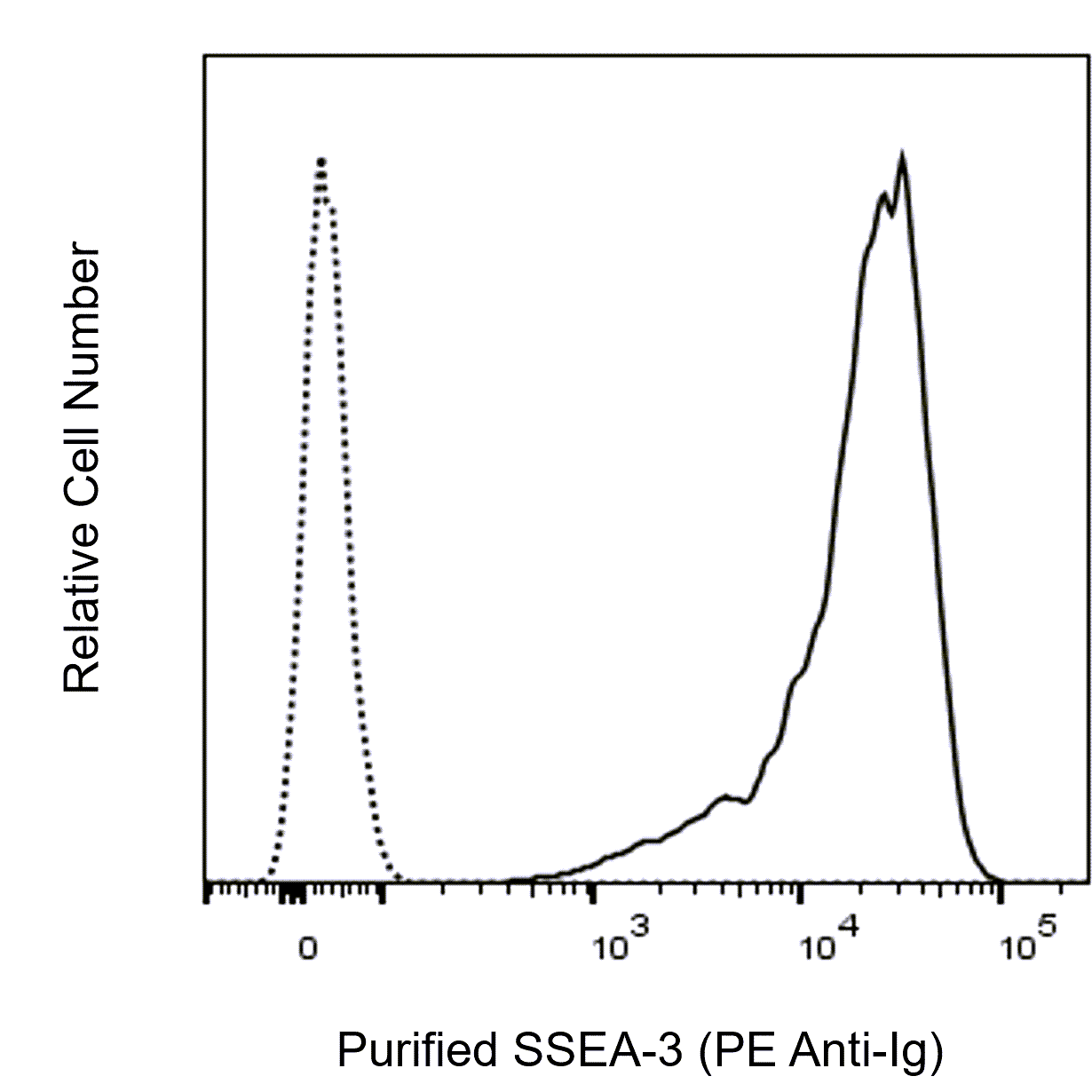 Purified Rat Anti-SSEA-3