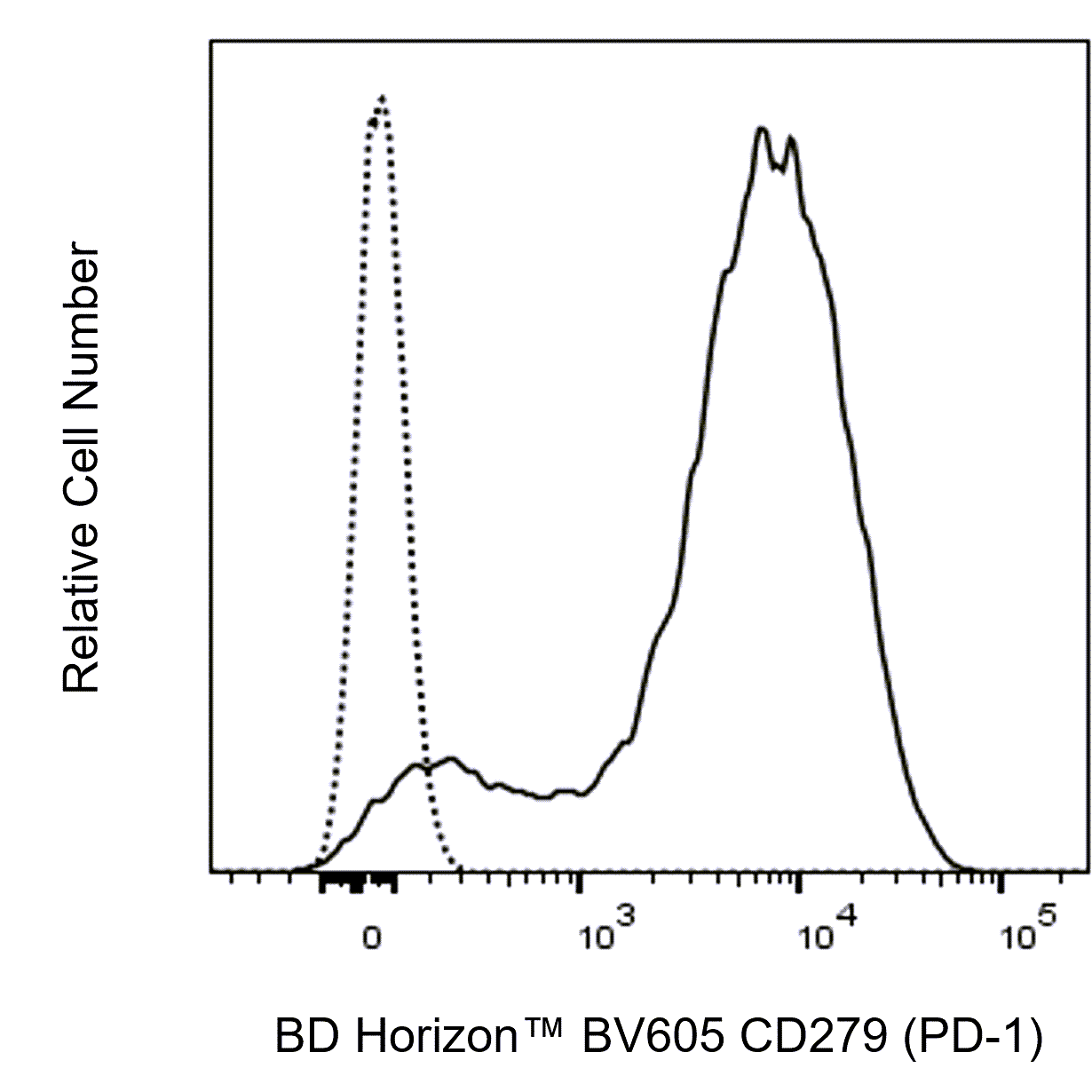 BV605 Rat Anti-Mouse CD279 (PD-1)