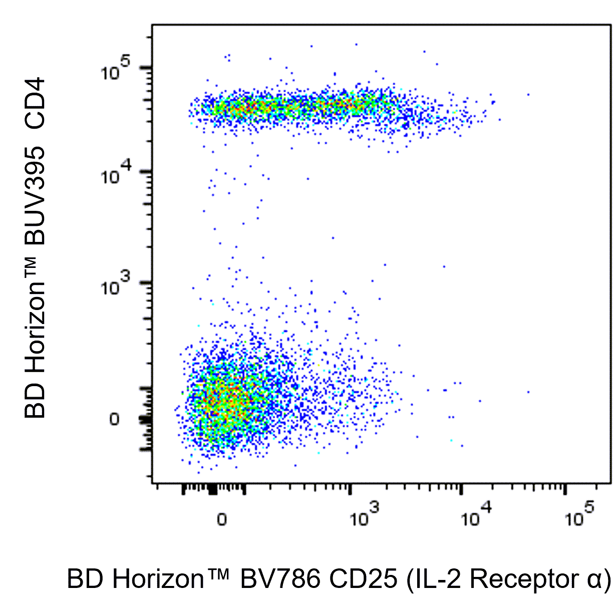 BV786 Mouse Anti-Human CD25 (IL-2 Receptor α)