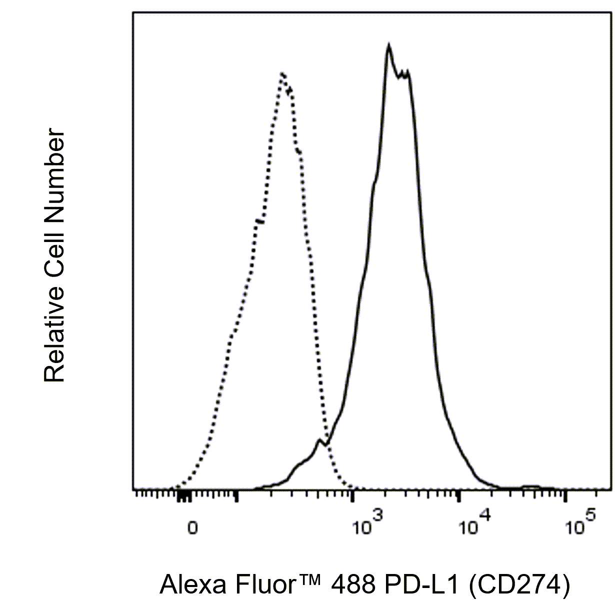 Alexa Fluor™ 488 Mouse Anti-Human PD-L1 (CD274)
