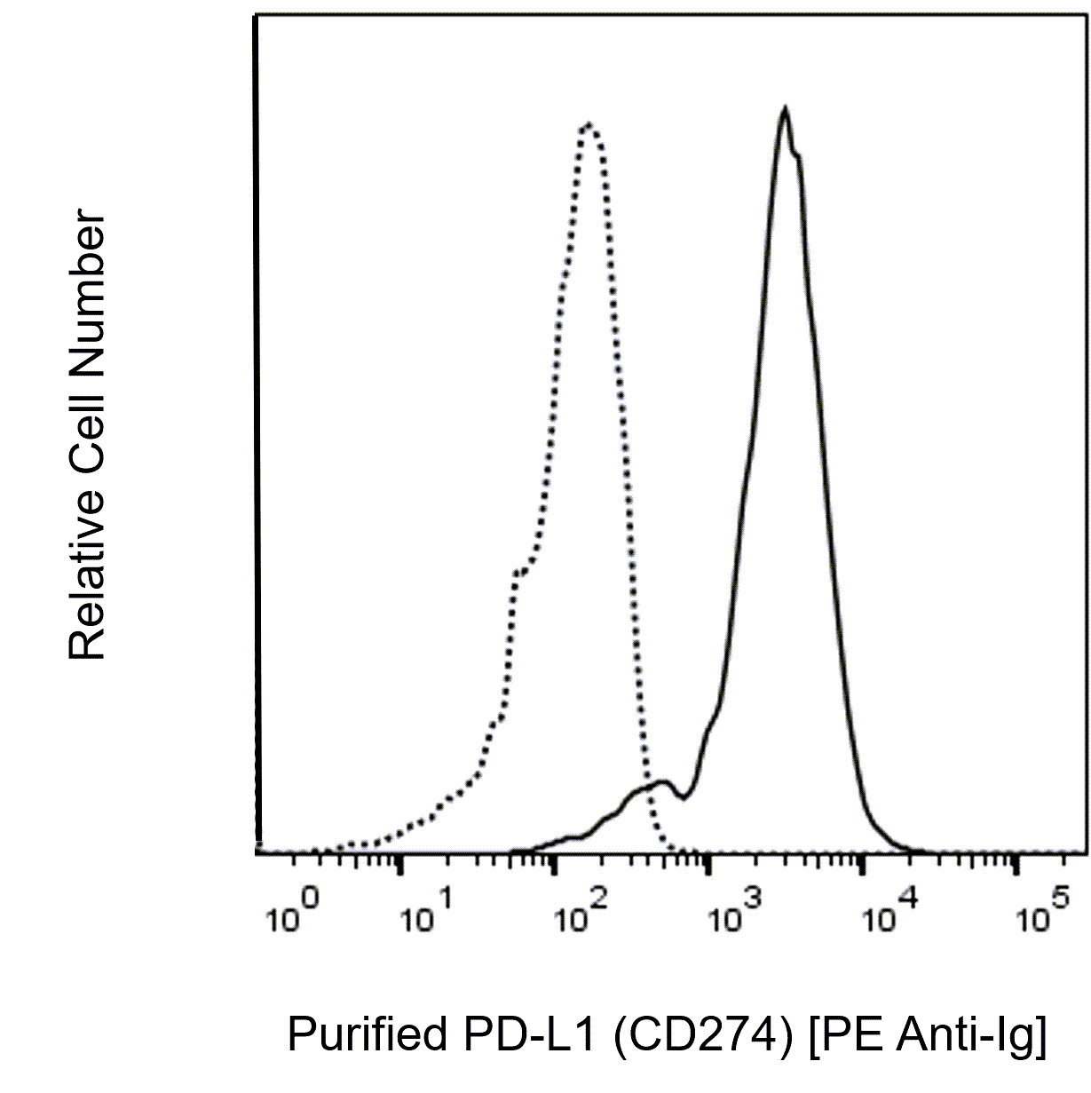 Purified Mouse Anti-Human PD-L1 (CD274)