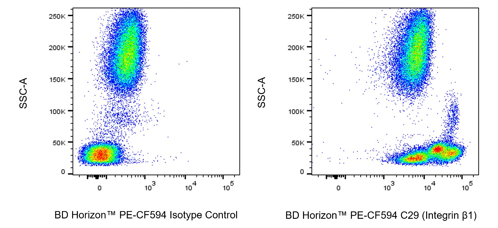 PE-CF594 Mouse Anti-Human CD29 (Integrin β1)