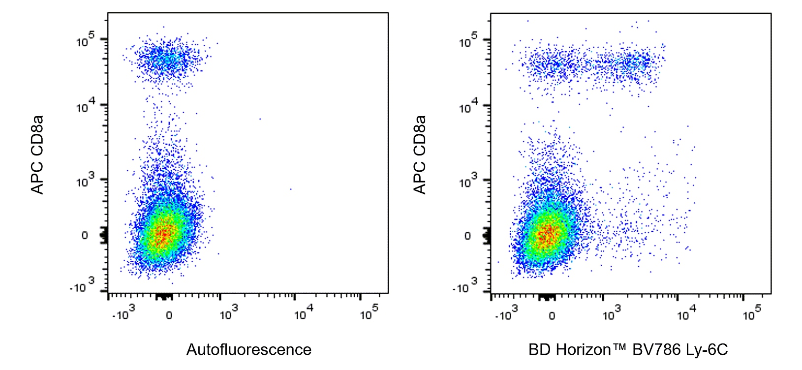 BV786 Rat Anti-Mouse Ly-6C