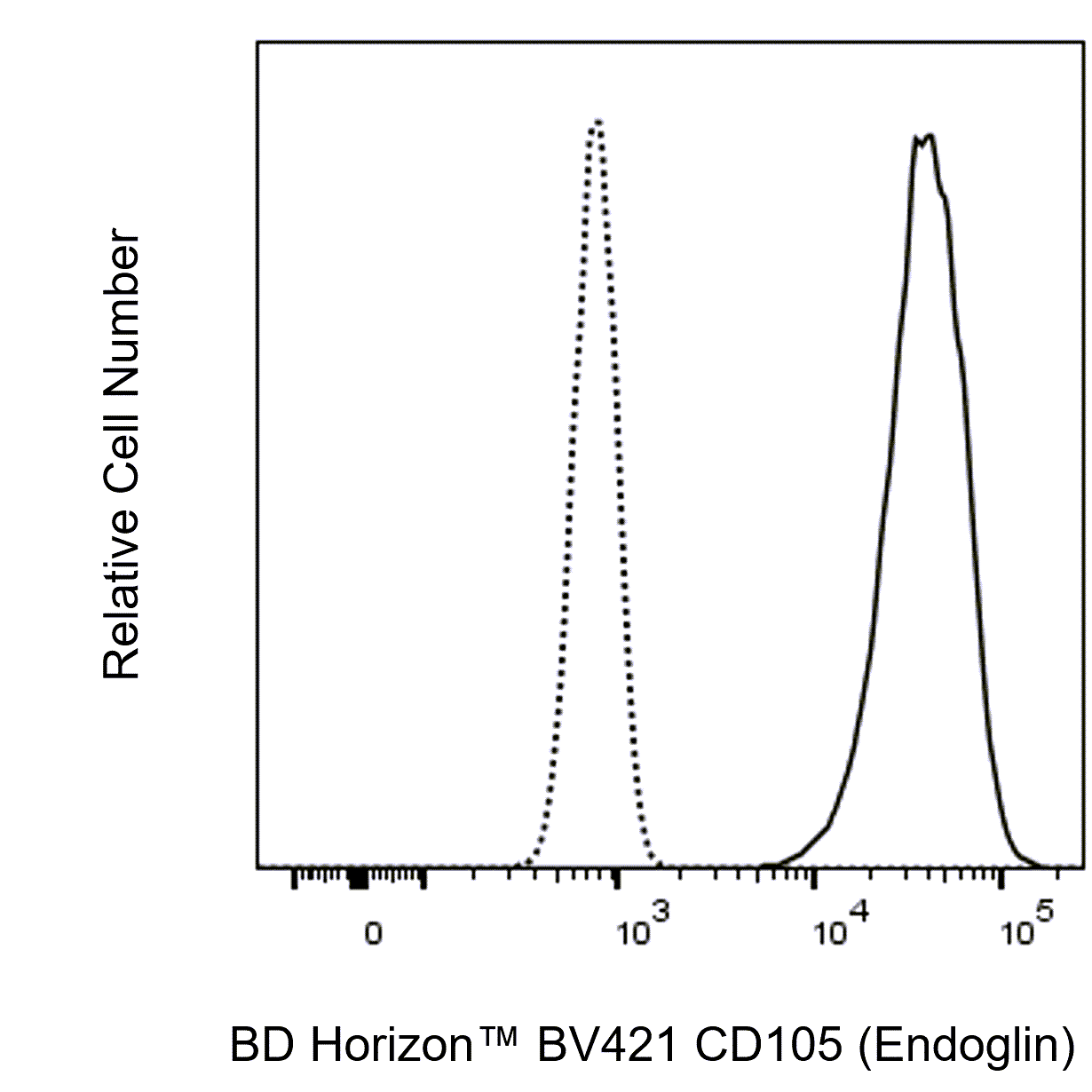 BV421 Mouse Anti-Human CD105 (Endoglin)