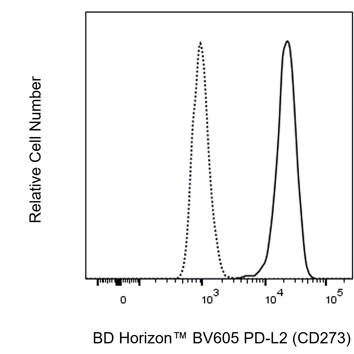 BV605 Mouse Anti-Human PD-L2 (CD273)