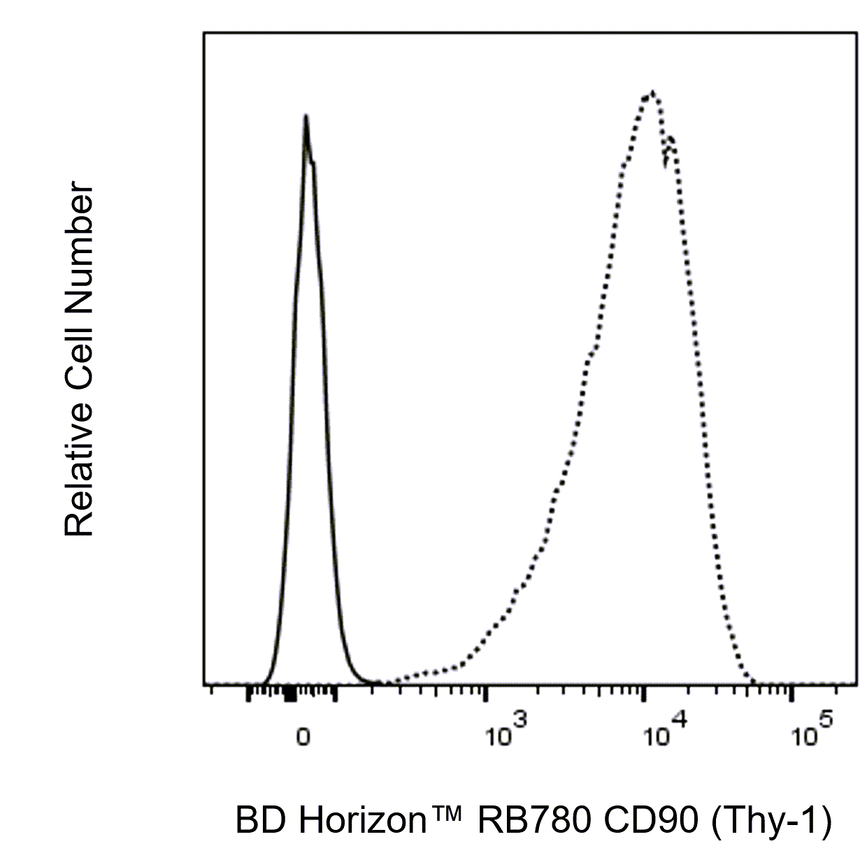 RB780 Mouse Anti-Human CD90 (Thy-1)