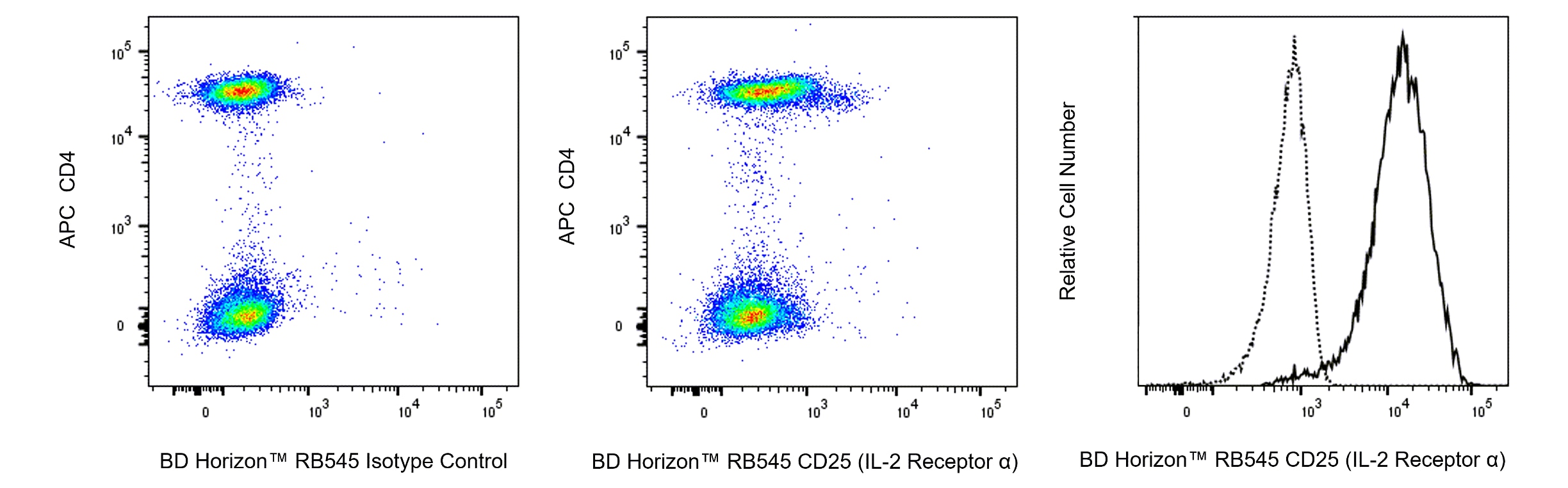 RB545 Mouse Anti-Human CD25 (IL-2 Receptor α)