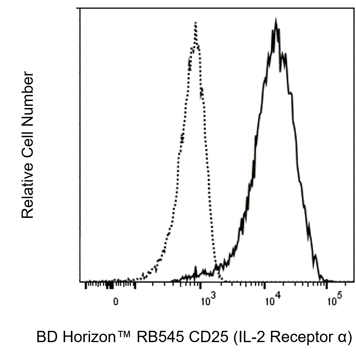 RB545 Mouse Anti-Human CD25 (IL-2 Receptor α)