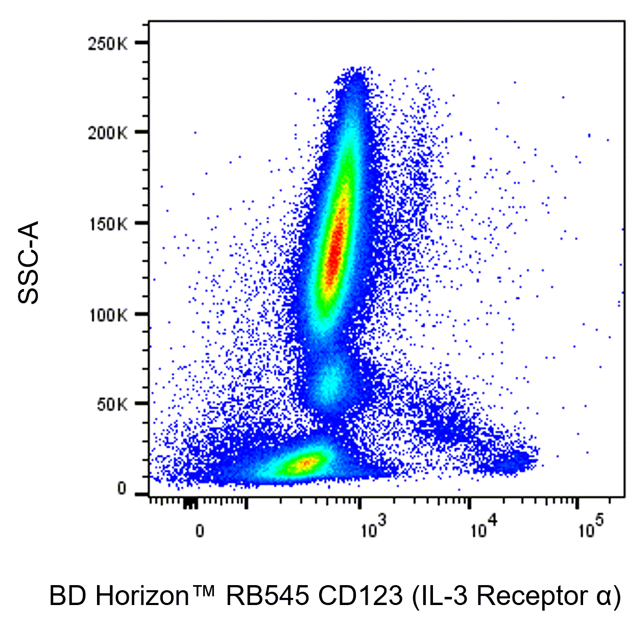 RB545 Mouse Anti-Human CD123 (IL-3 Receptor α)