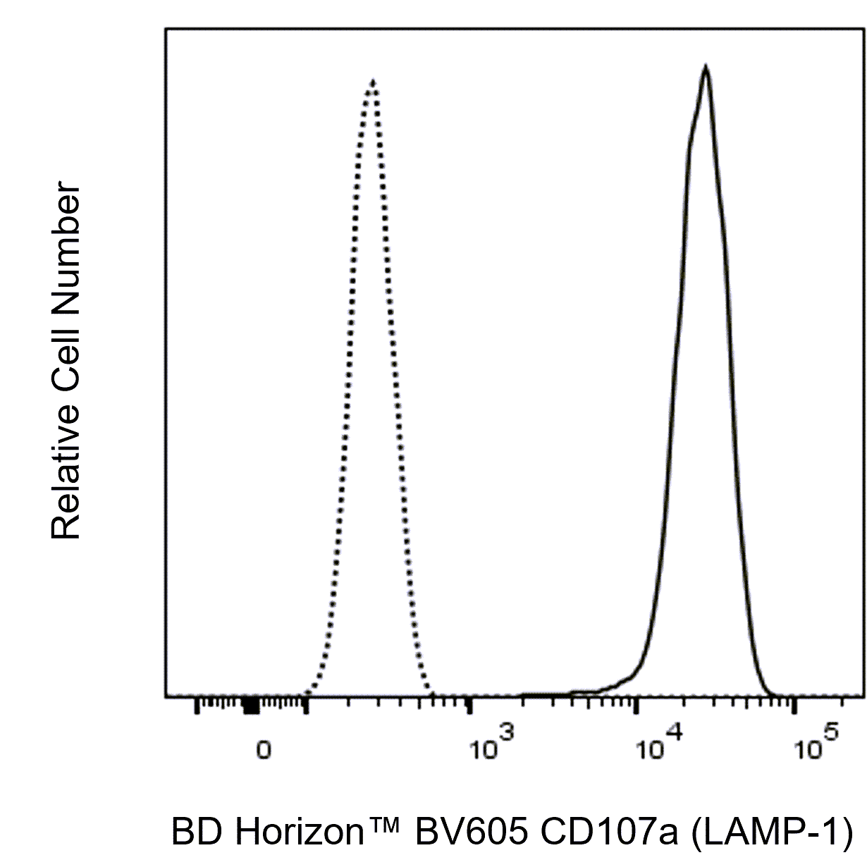 BV605 Mouse Anti-Human CD107a
