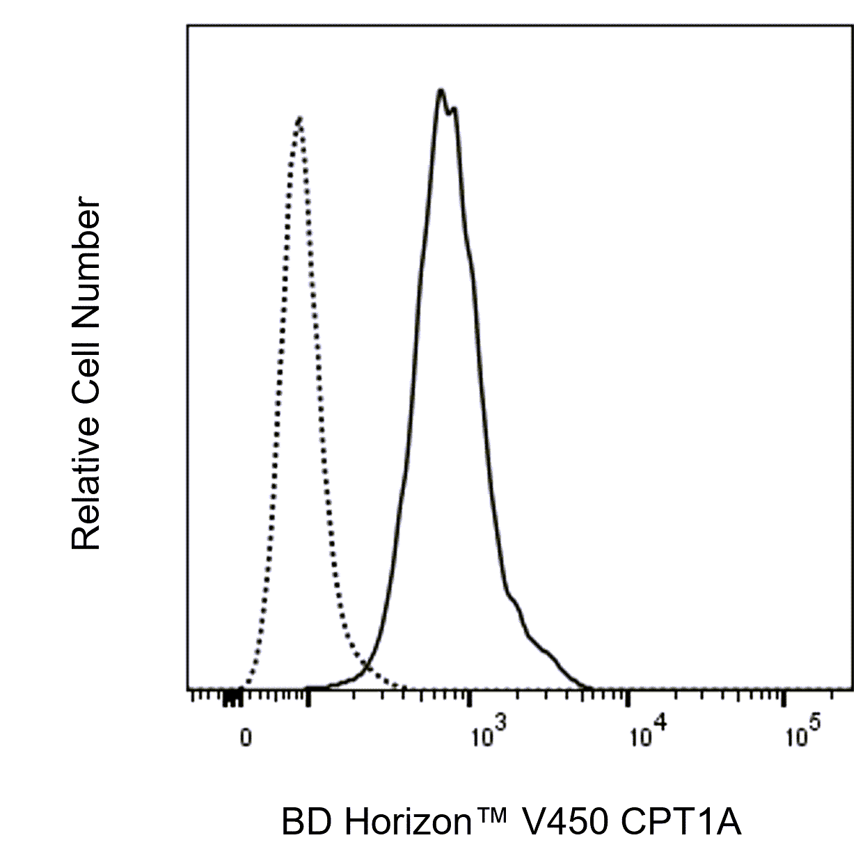 V450 Mouse Anti-Human CPT1A