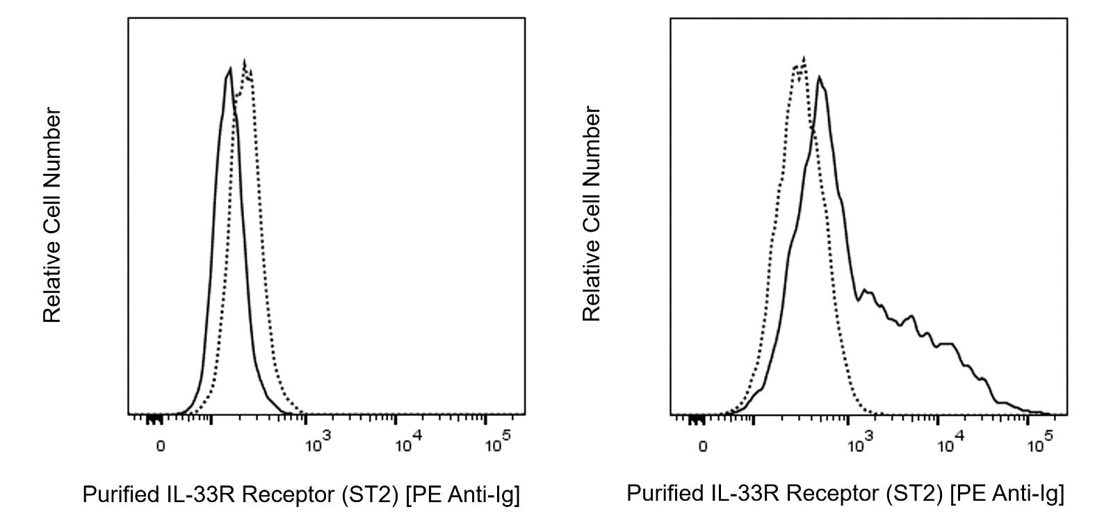 Purified Mouse Anti-Human IL-33 Receptor (ST2)