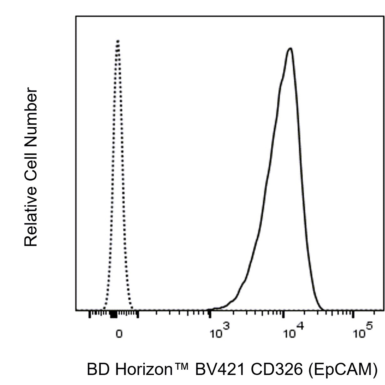 BV421 Mouse Anti-Human CD326 (EpCAM)