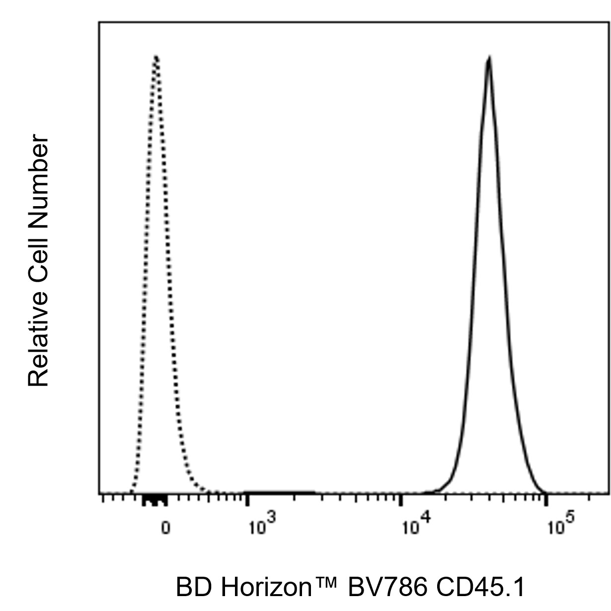 BV786 Mouse Anti-Mouse CD45.1
