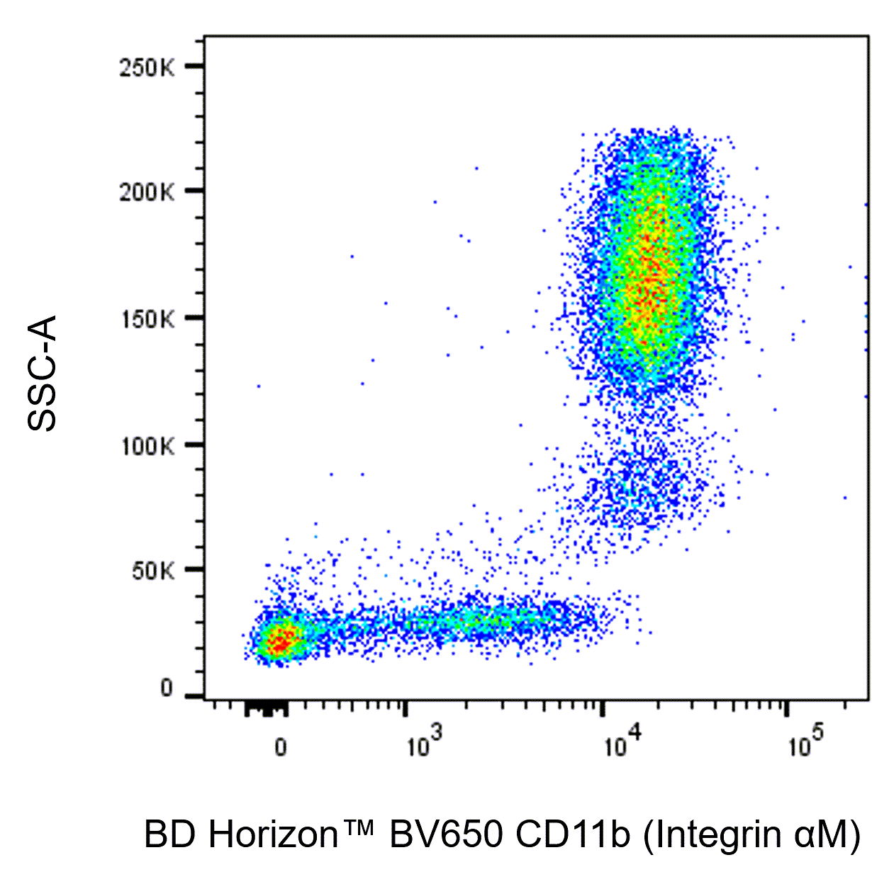 BV650 Mouse Anti-Human CD11b (Integrin αM)