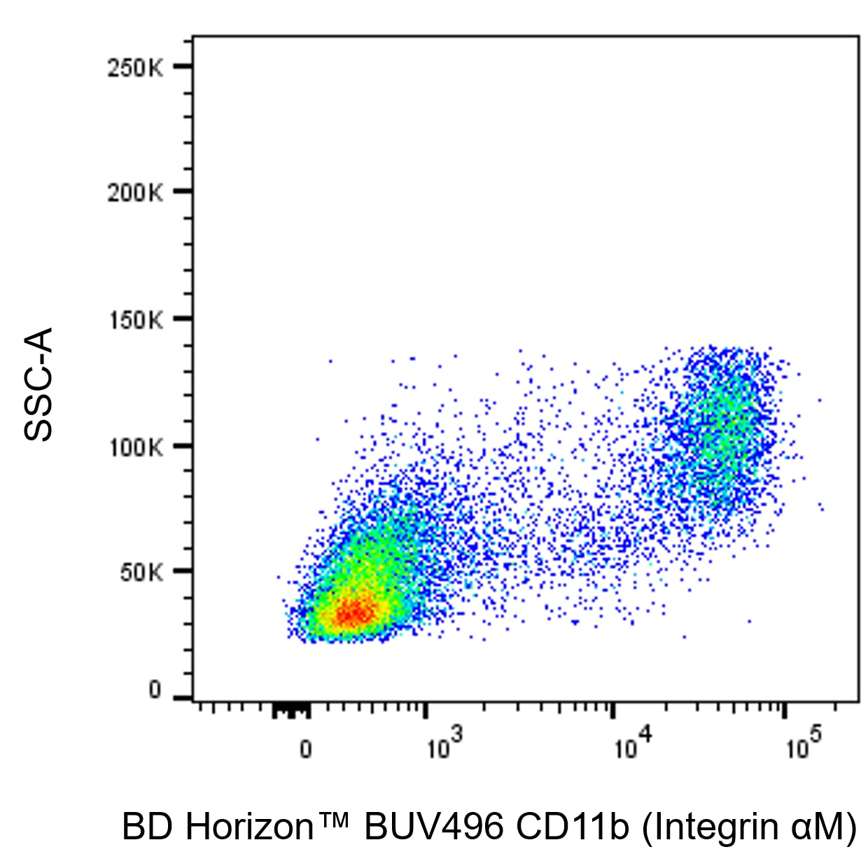 BUV496 Rat Anti-CD11b (Integrin αM)