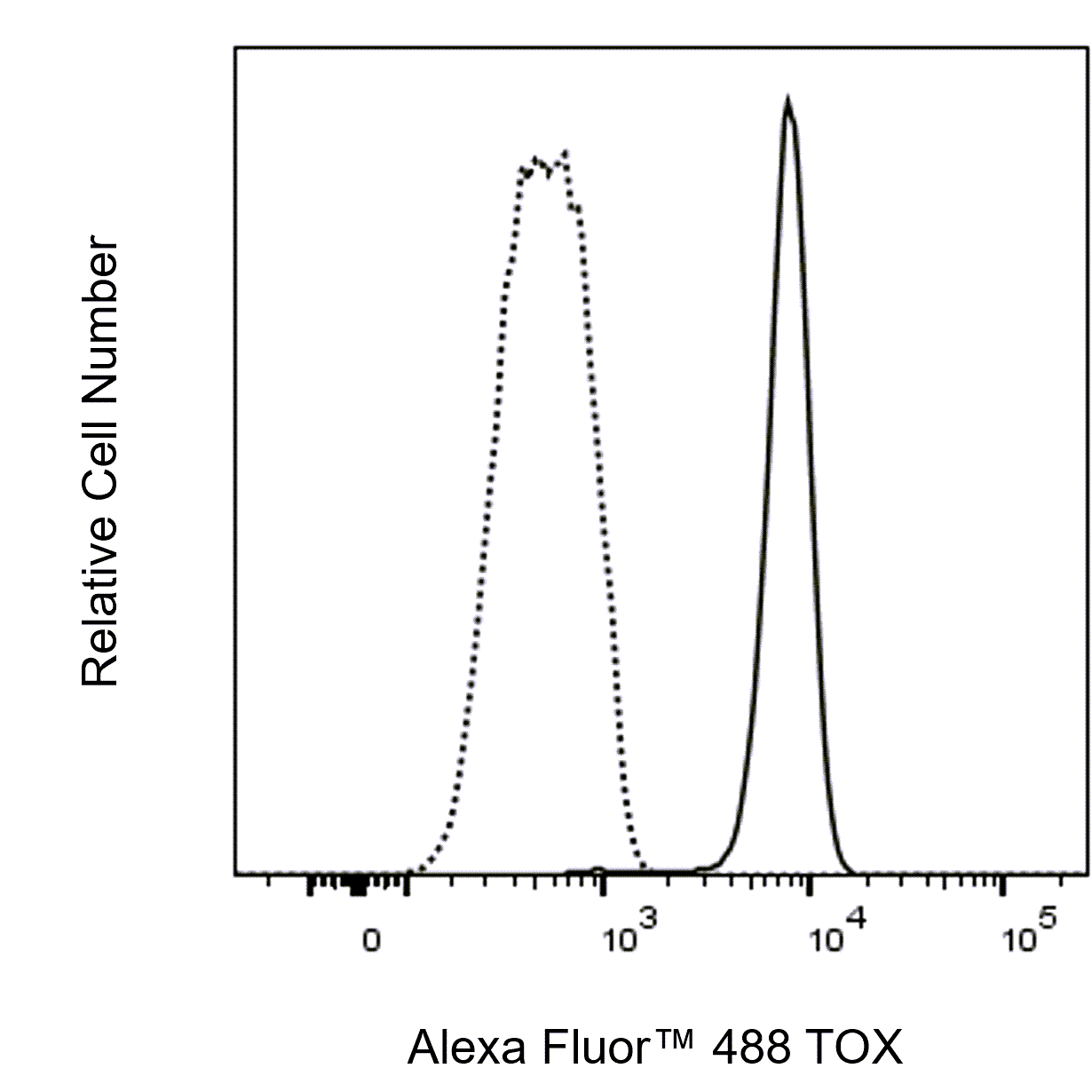 Alexa Fluor™ 488 Rat Anti-TOX