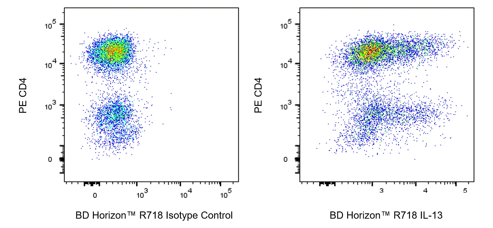 R718 Rat Anti-Mouse IL-13