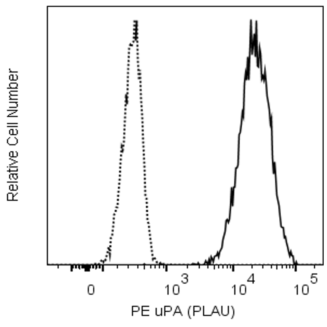 PE Mouse Anti-Human uPA (PLAU)