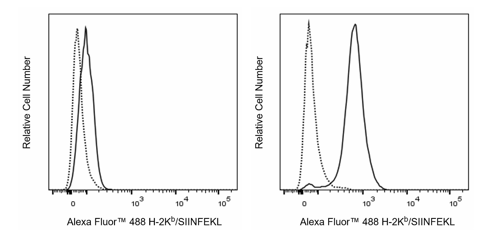 Alexa Fluor™ 488 Mouse Anti-Mouse H-2K[b]/SIINFEKL