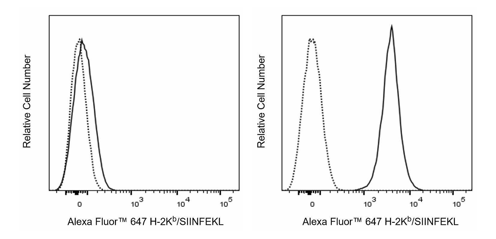 Alexa Fluor™ 647 Mouse Anti-Mouse H-2K[b]/SIINFEKL