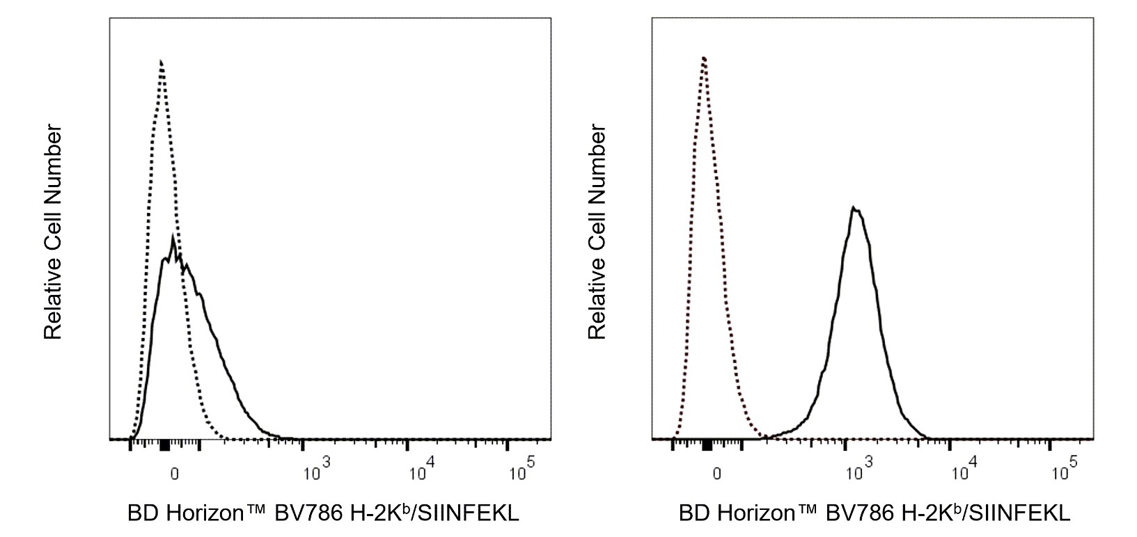 BV786 Mouse Anti-Mouse H-2K[b]/SIINFEKL