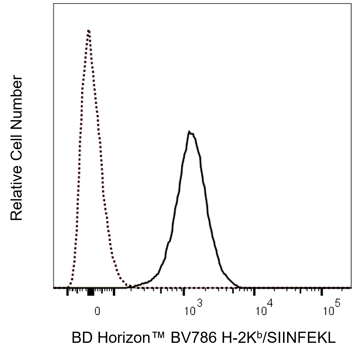 BV786 Mouse Anti-Mouse H-2K[b]/SIINFEKL
