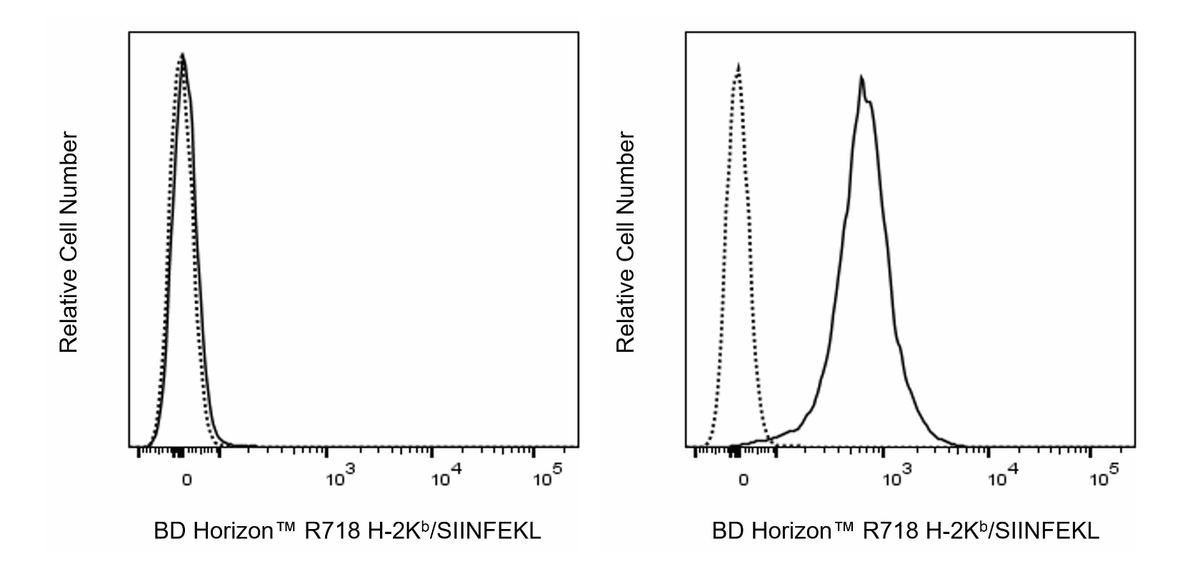 R718 Mouse Anti-Mouse H-2K[b]/SIINFEKL