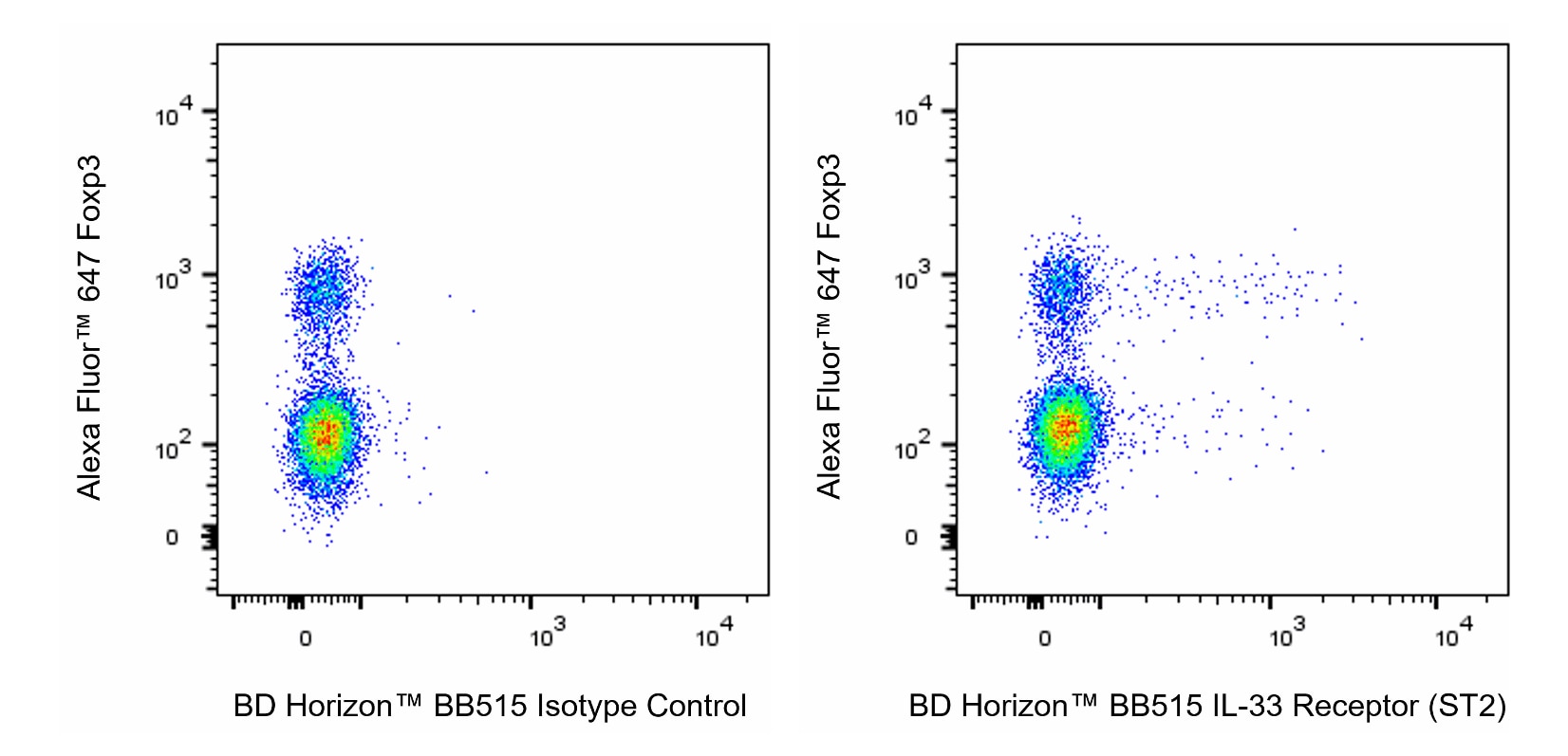 BB515 Rat Anti-Mouse IL-33 Receptor (ST2)
