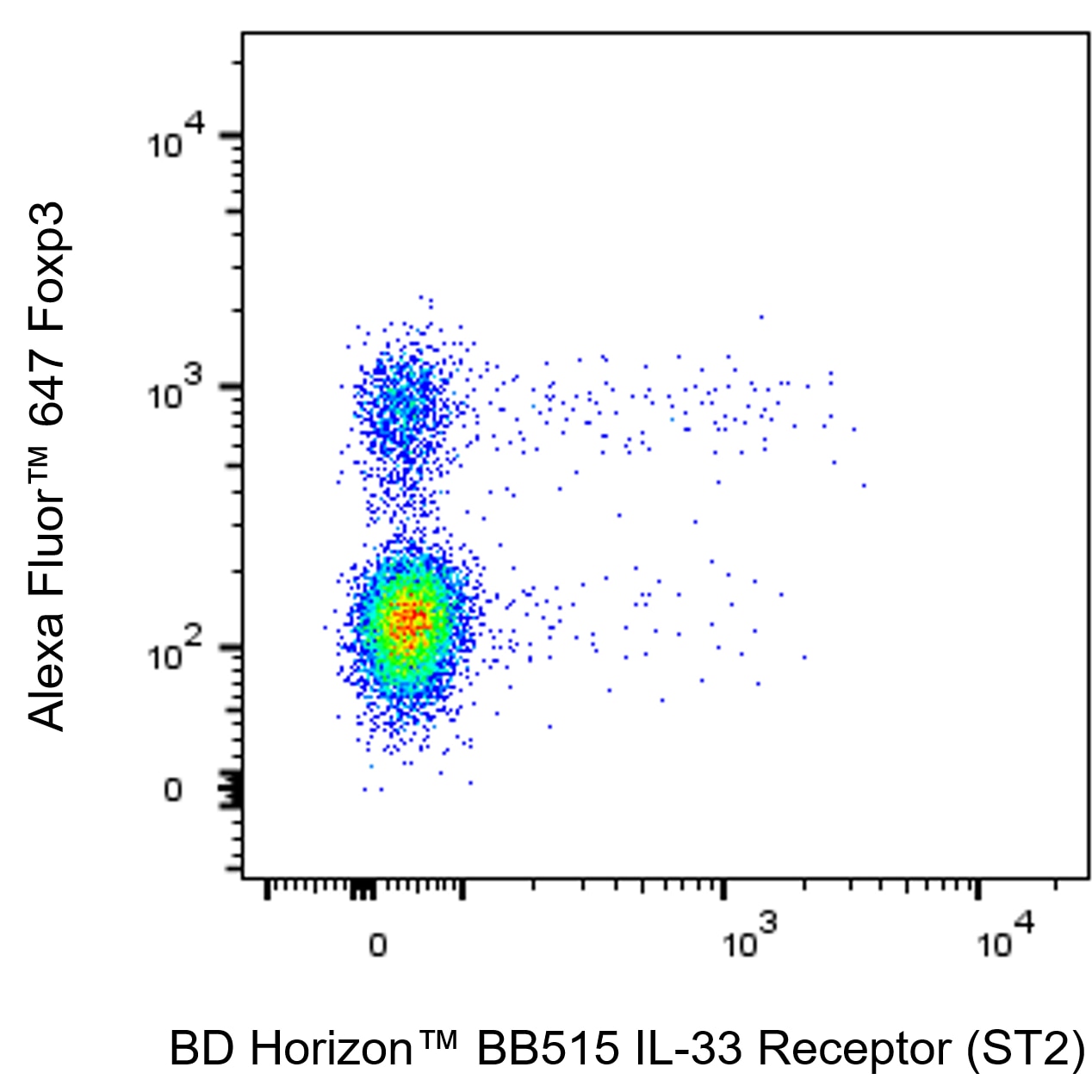BB515 Rat Anti-Mouse IL-33 Receptor (ST2)