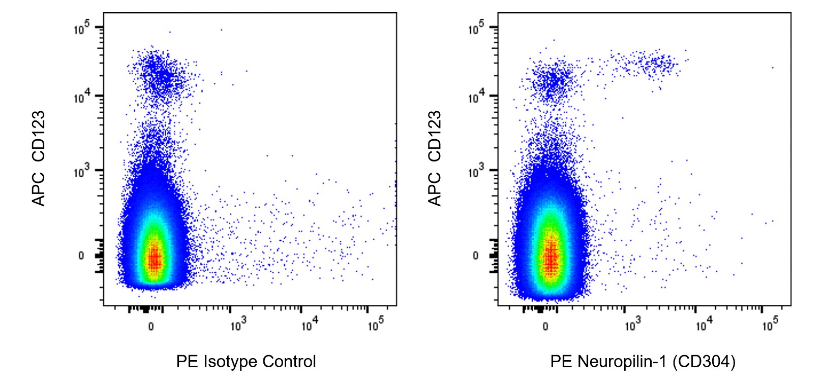 PE Mouse Anti-Human Neuropilin-1 (CD304)