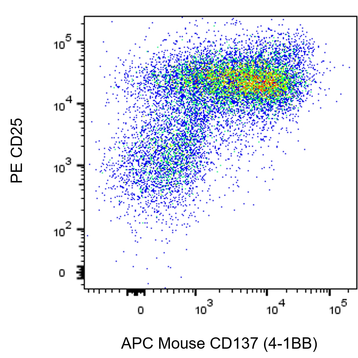 APC Hamster Anti-Mouse CD137 (4-1BB)