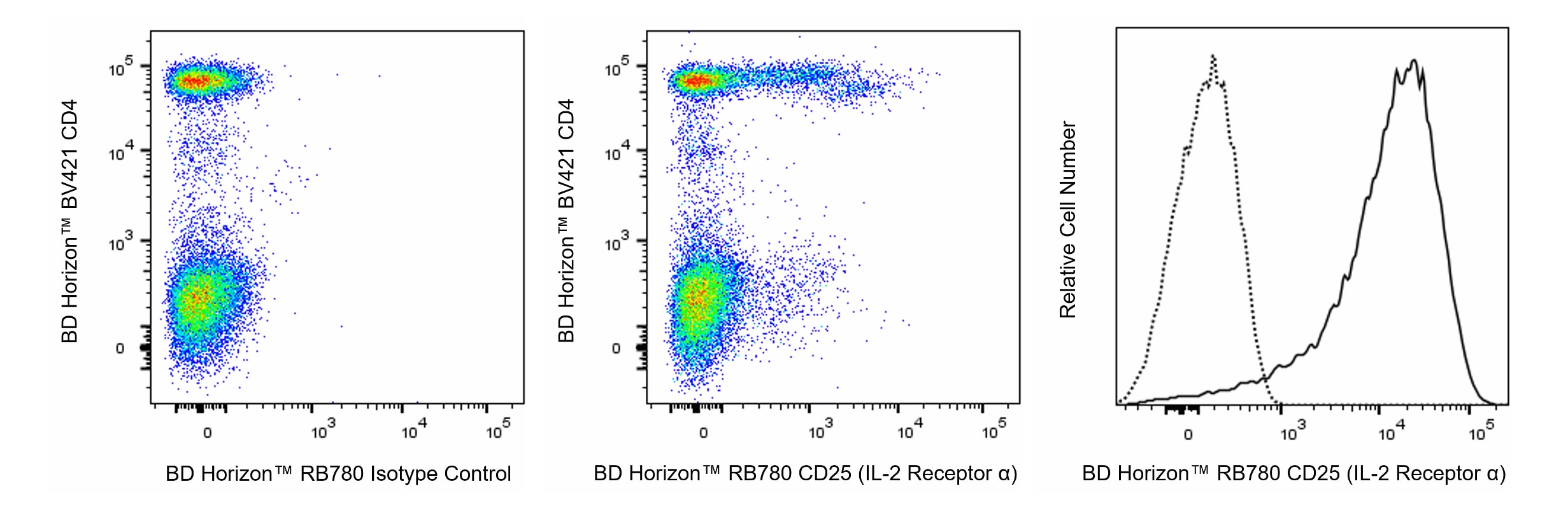 RB780 Mouse Anti-Human CD25 (IL-2 Receptor α)