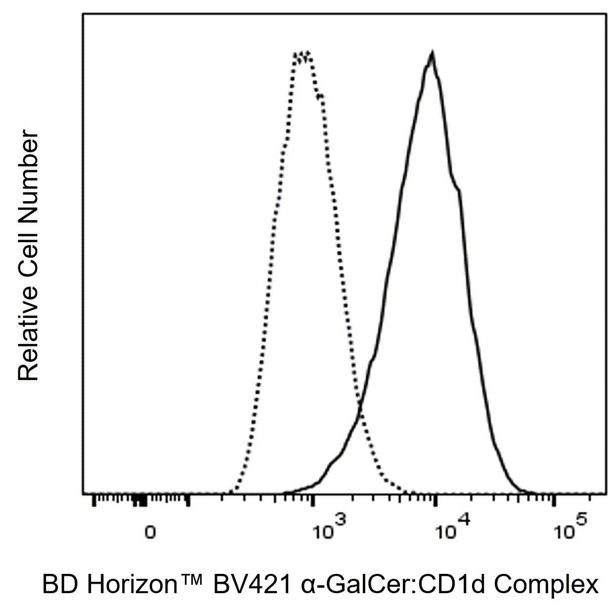 BV421 Mouse Anti-Mouse α-GalCer:CD1d Complex