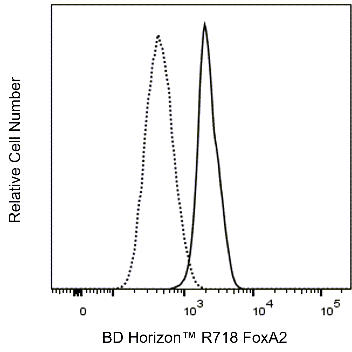 R718 Mouse Anti-Human FoxA2