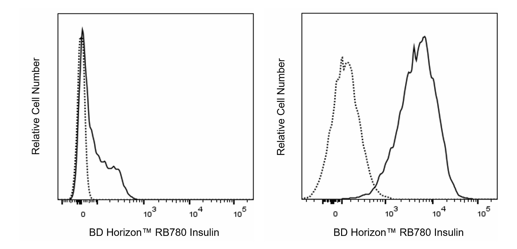 RB780 Mouse Anti-Insulin