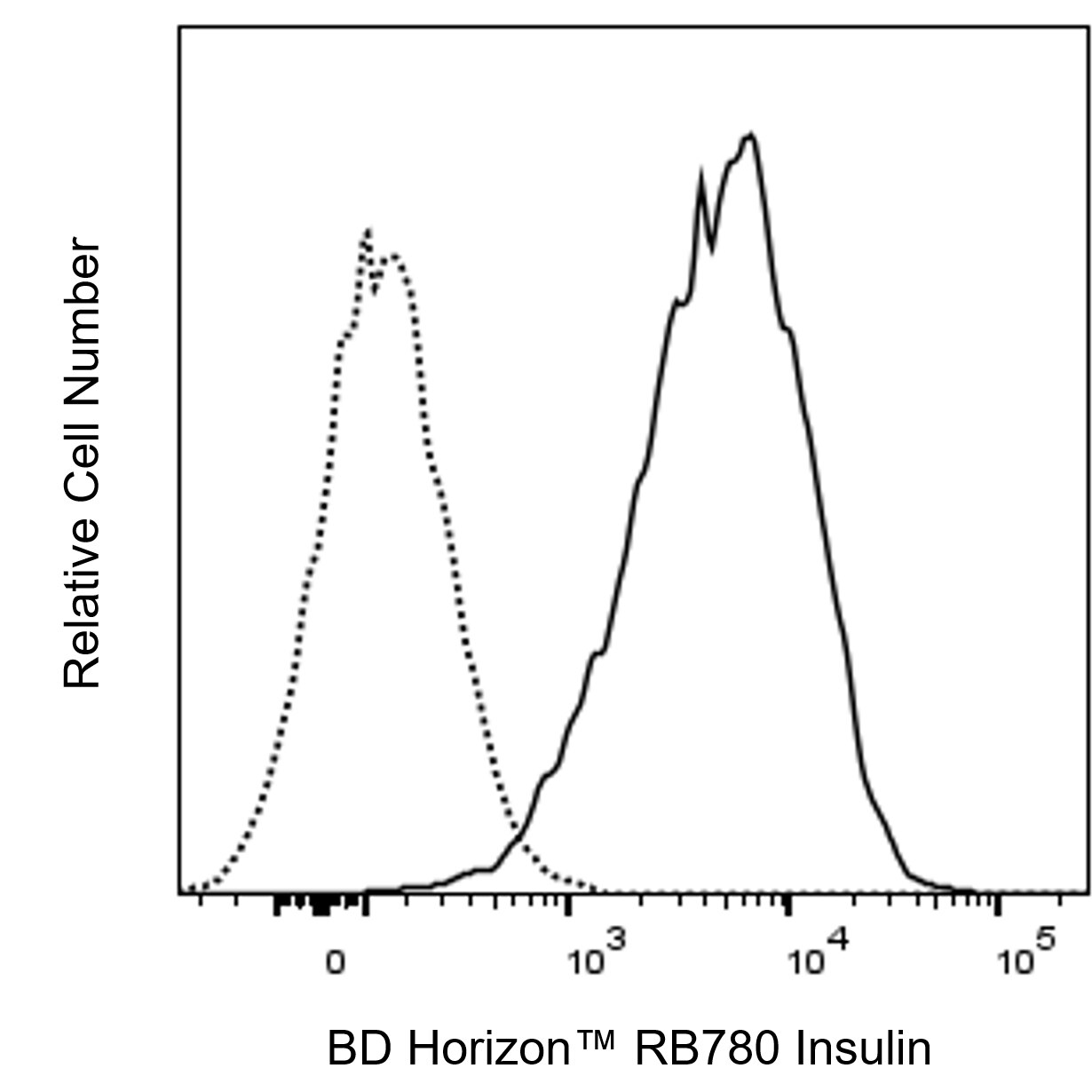 RB780 Mouse Anti-Insulin