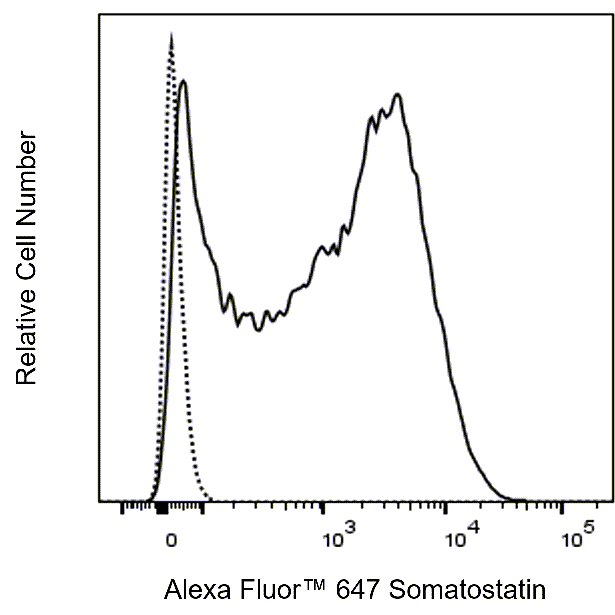 Alexa Fluor™ 647 Mouse Anti-Human Somatostatin